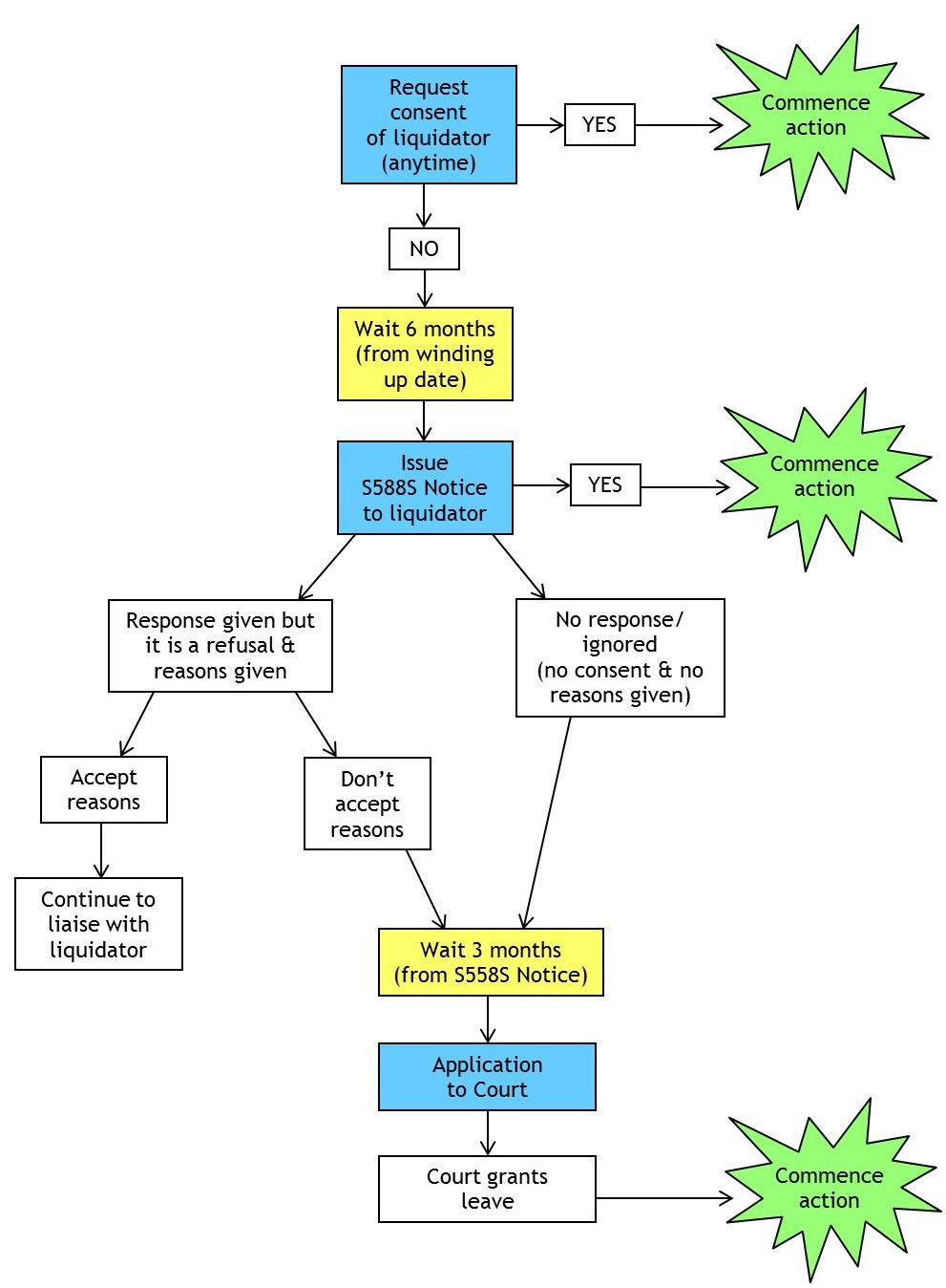 Creditor diagram - Sheridans Chartered Accountants